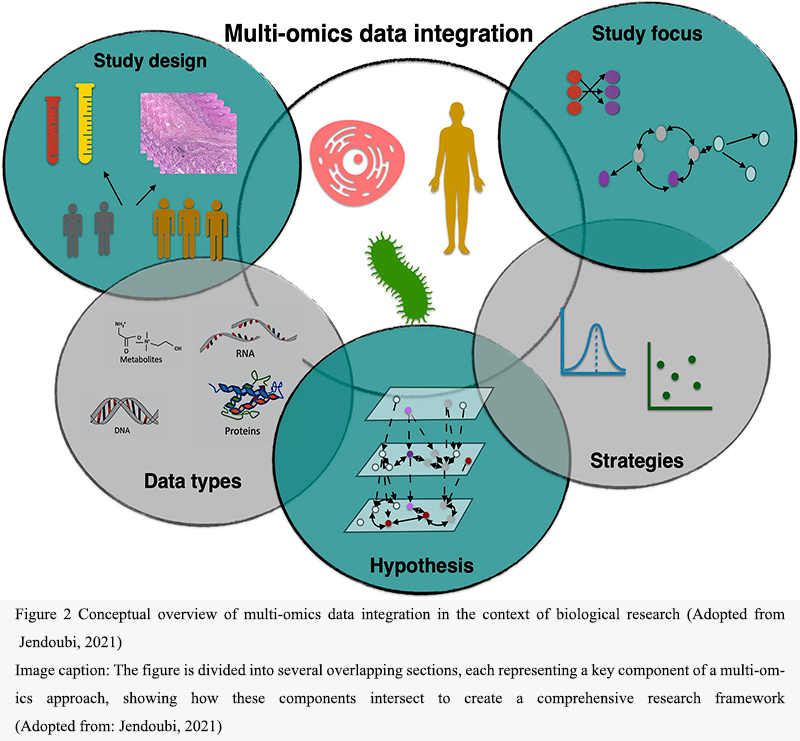 Integrative Omics Approaches for Improving Livestock Breeding ...